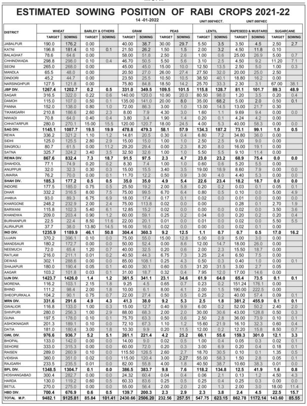 District wise Sowing Position of Rabi Crops 2021-22 in M.P.